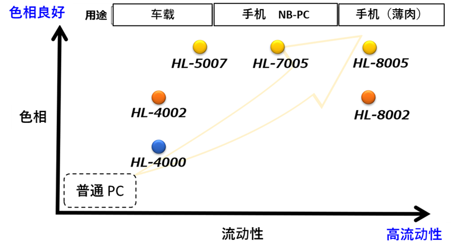 用于薄肉导光板的超高流动性聚碳酸酯树脂Iupilon™HL｜产品信息｜三菱工程塑料株式会社