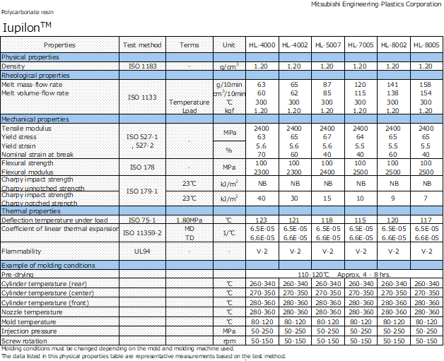Physical Properties Table | Products | Mitsubishi Engineering-Plastics Corp