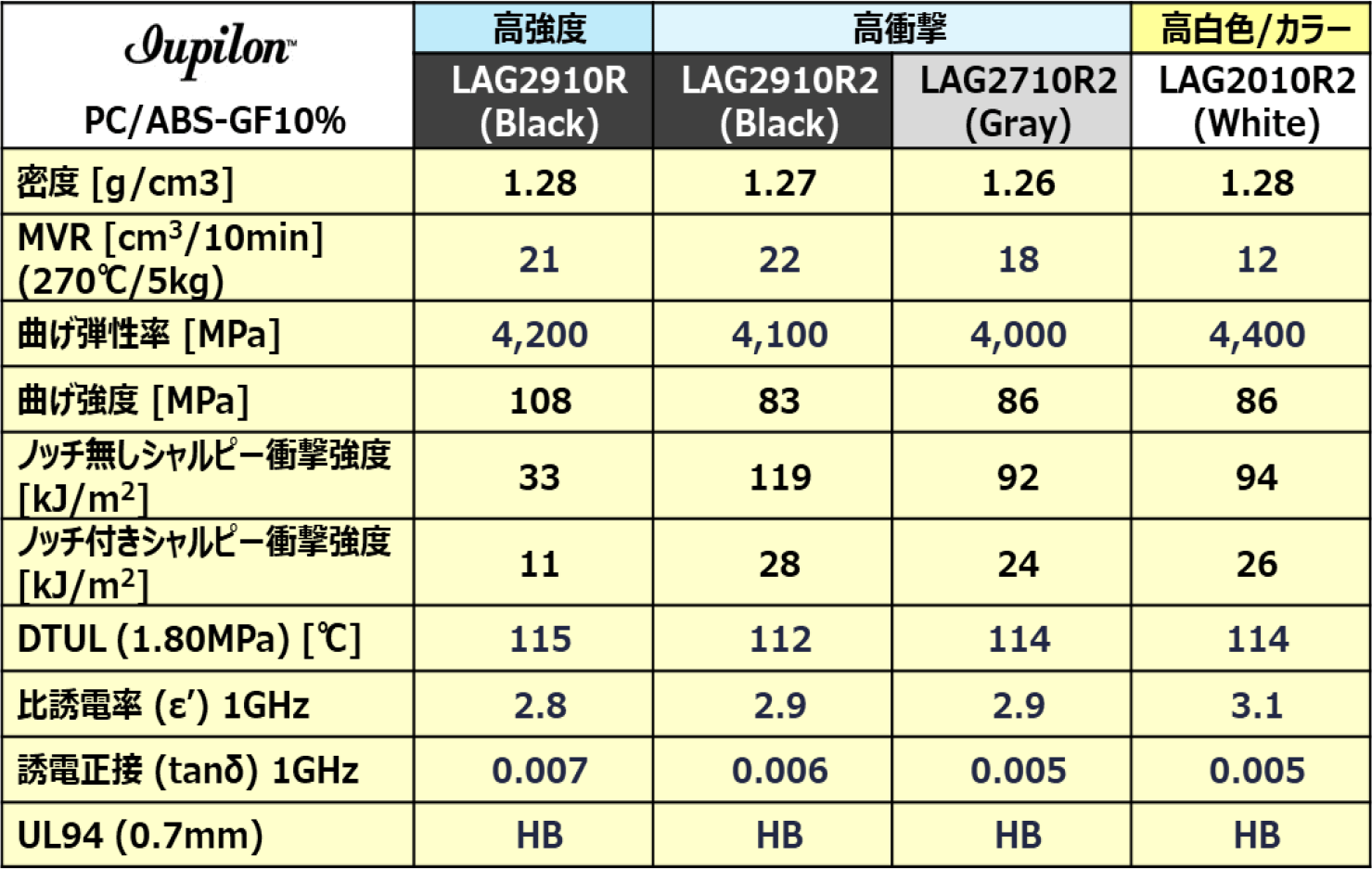 LDSグレード一覧｜ユーピロン™ LDSグレード｜機能アピールグレード｜製品情報｜三菱エンジニアリングプラスチックス株式会社